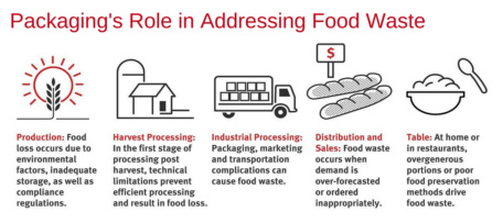 Food safety - Role of packaging | Healthy Food Packaging | Food ...