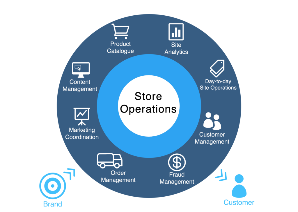 How Technology Has Changed Retail Industry in India – Oddy uniwraps